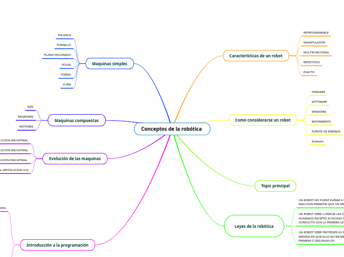 Conceptos de la robótica - Mind Map